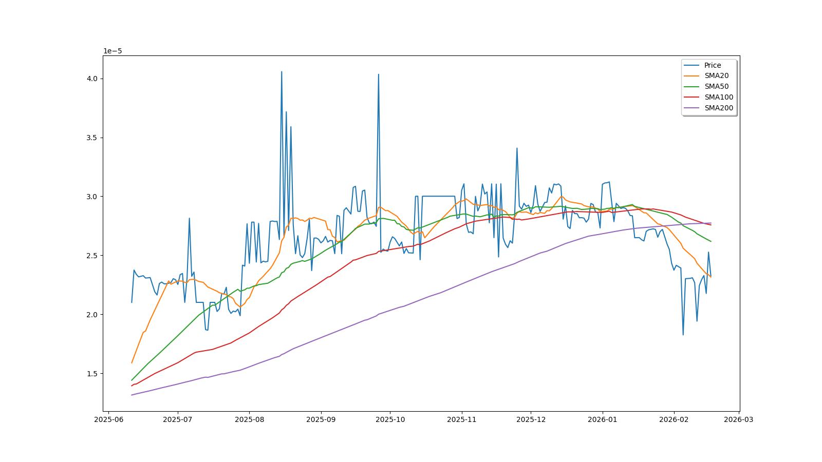 ContentBox Simple Moving Averages