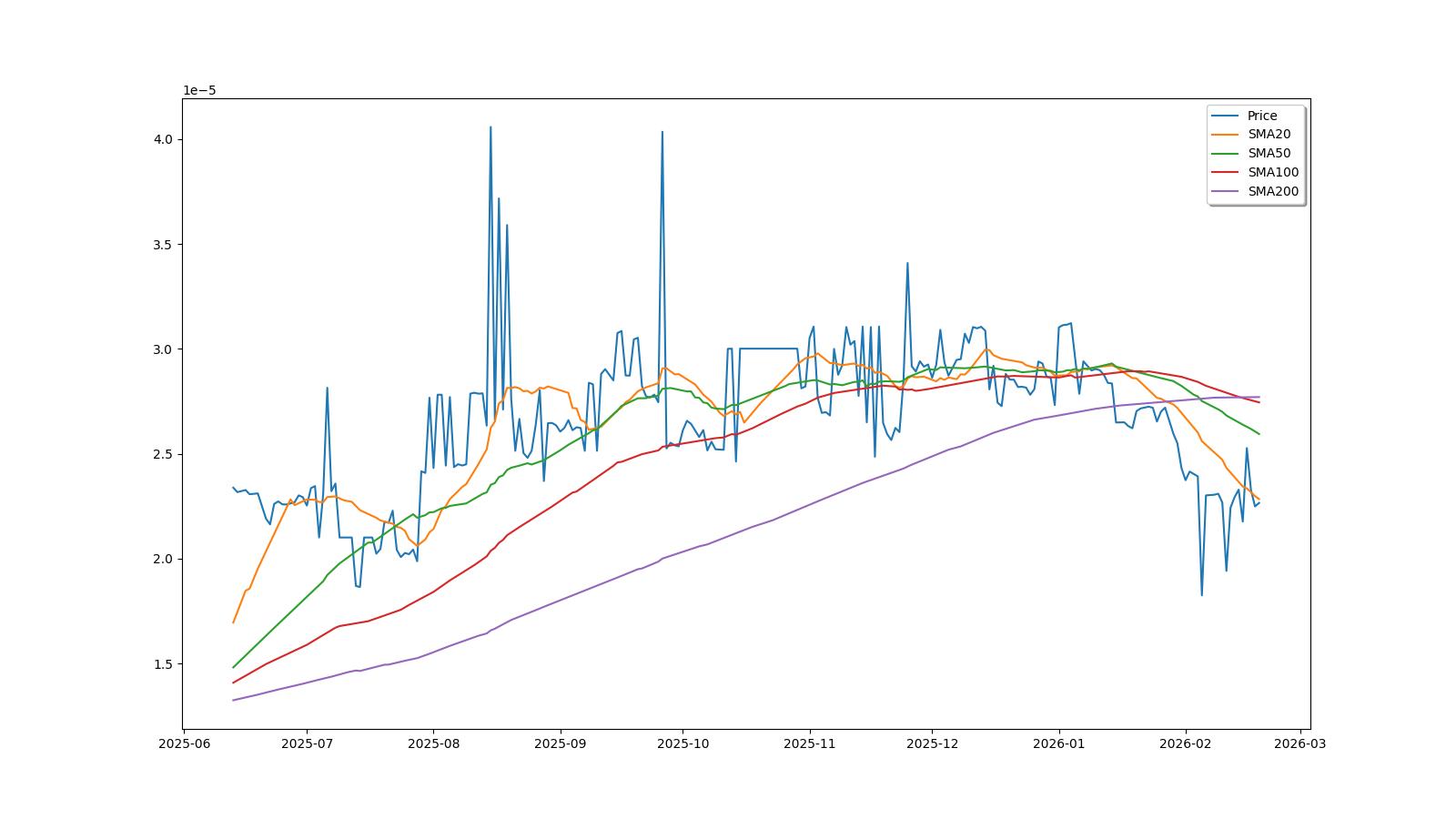 ContentBox Simple Moving Averages