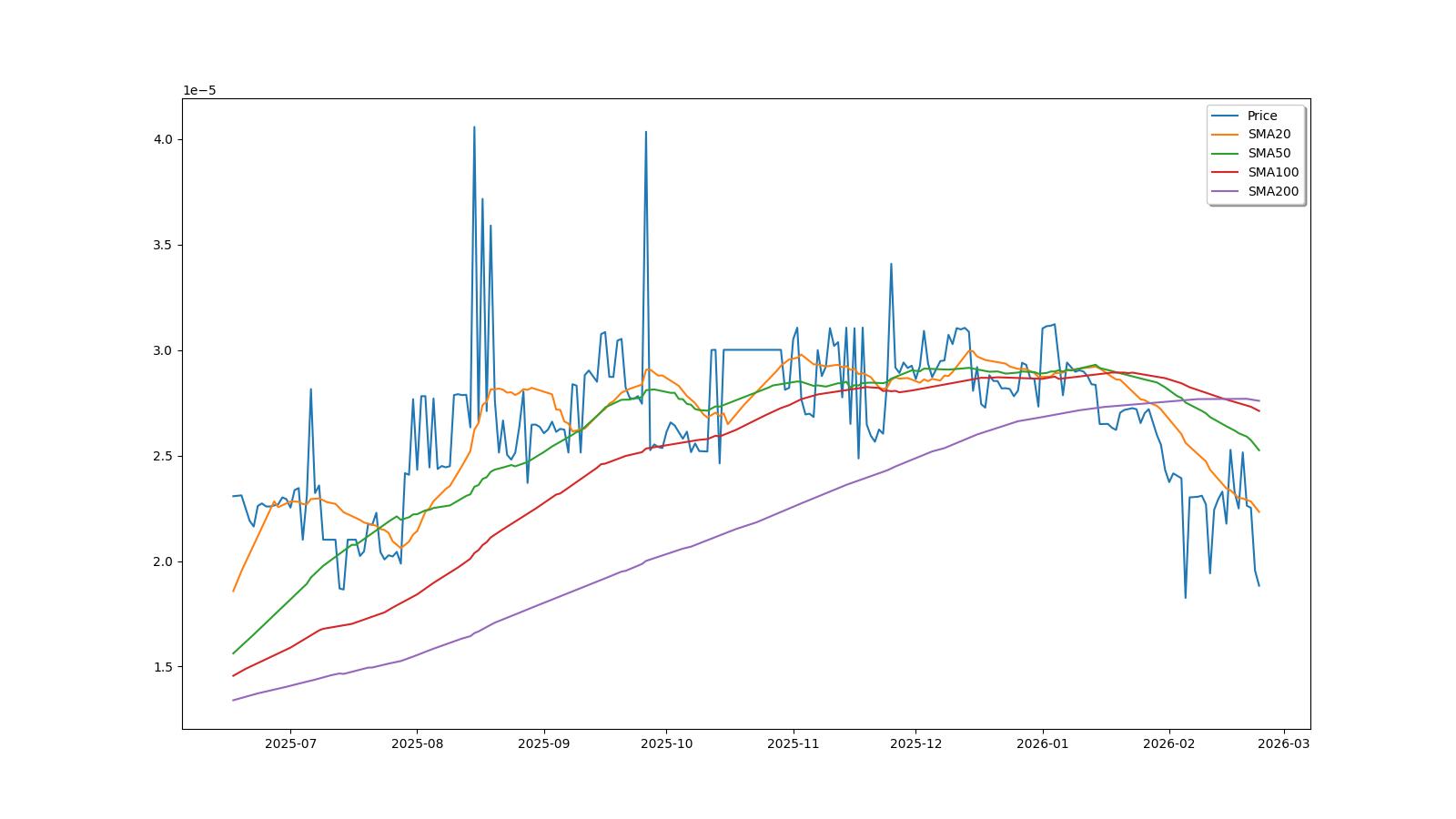 ContentBox Simple Moving Averages