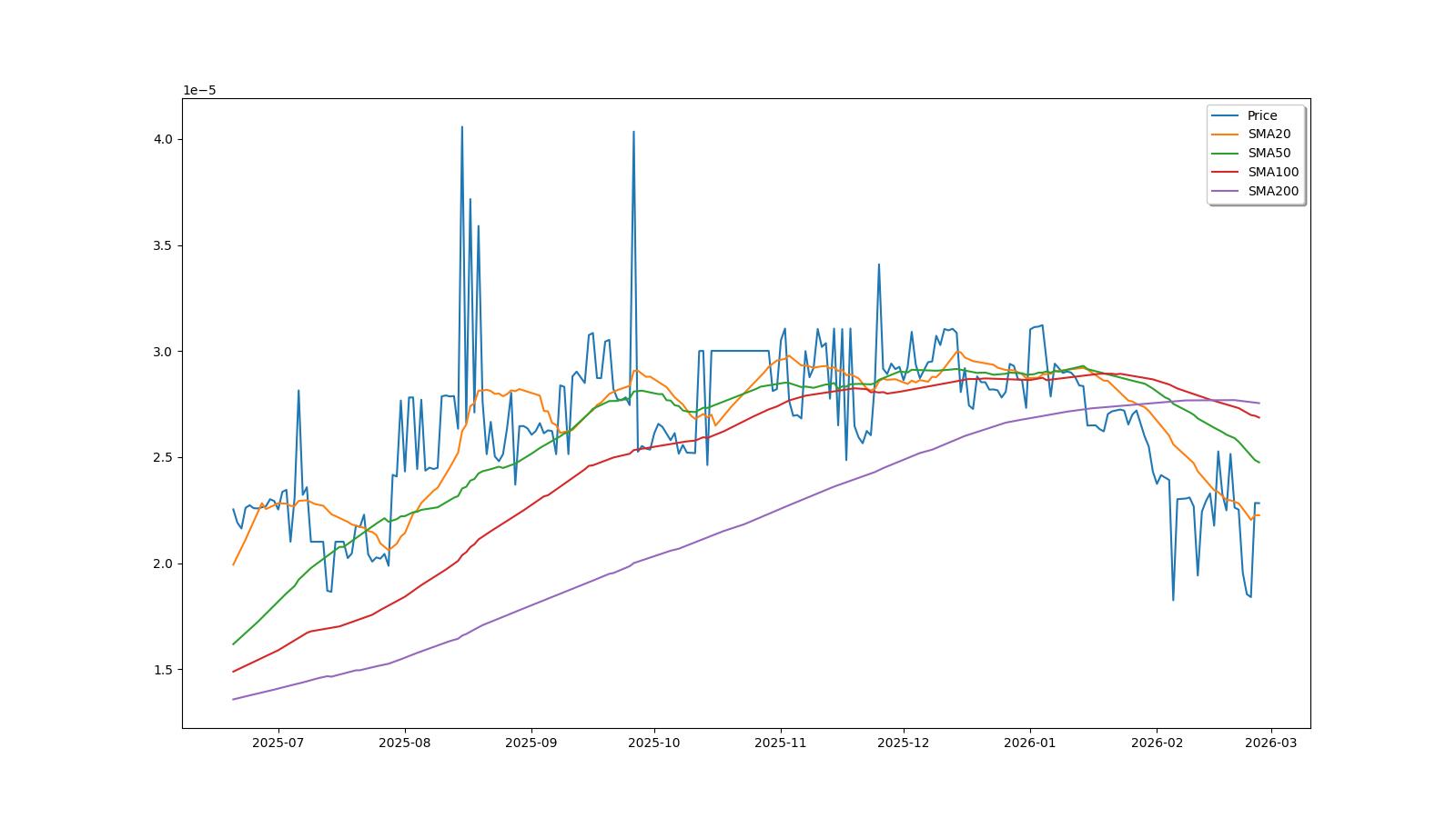 ContentBox Simple Moving Averages