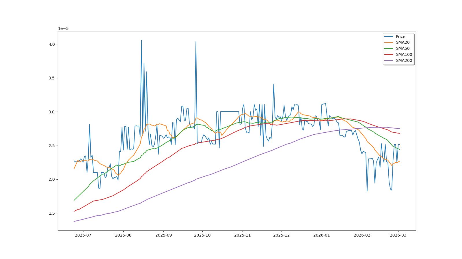 ContentBox Simple Moving Averages