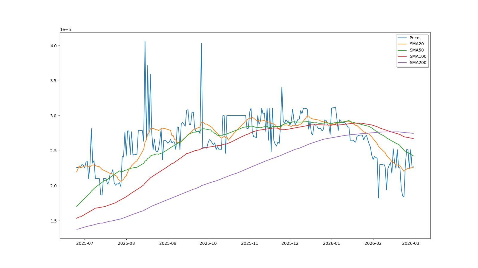 ContentBox Simple Moving Averages