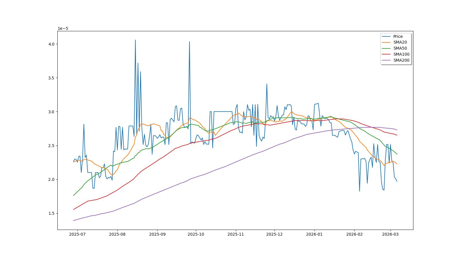 ContentBox Simple Moving Averages