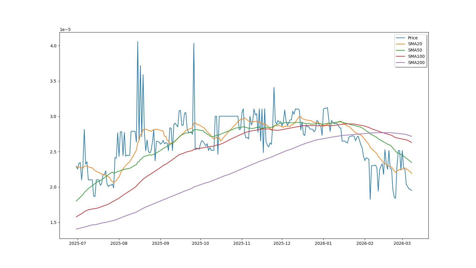 ContentBox Simple Moving Averages