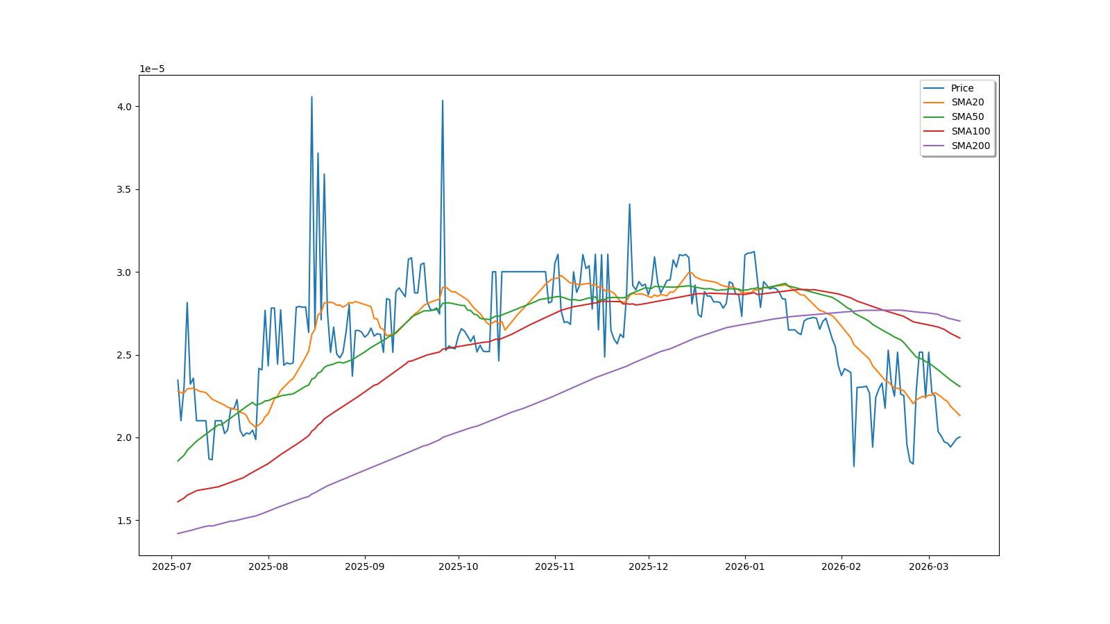 ContentBox Simple Moving Averages