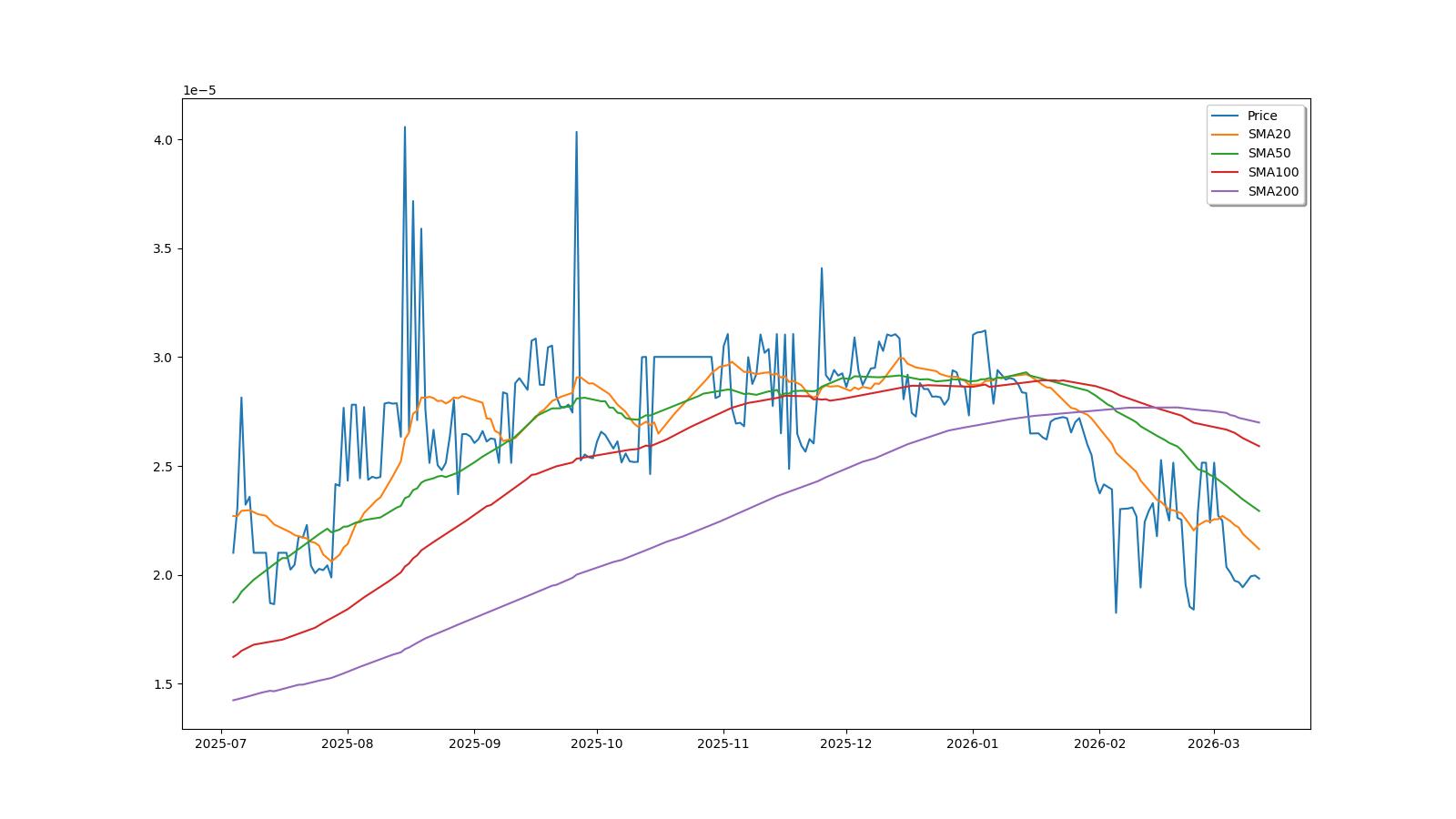 ContentBox Simple Moving Averages