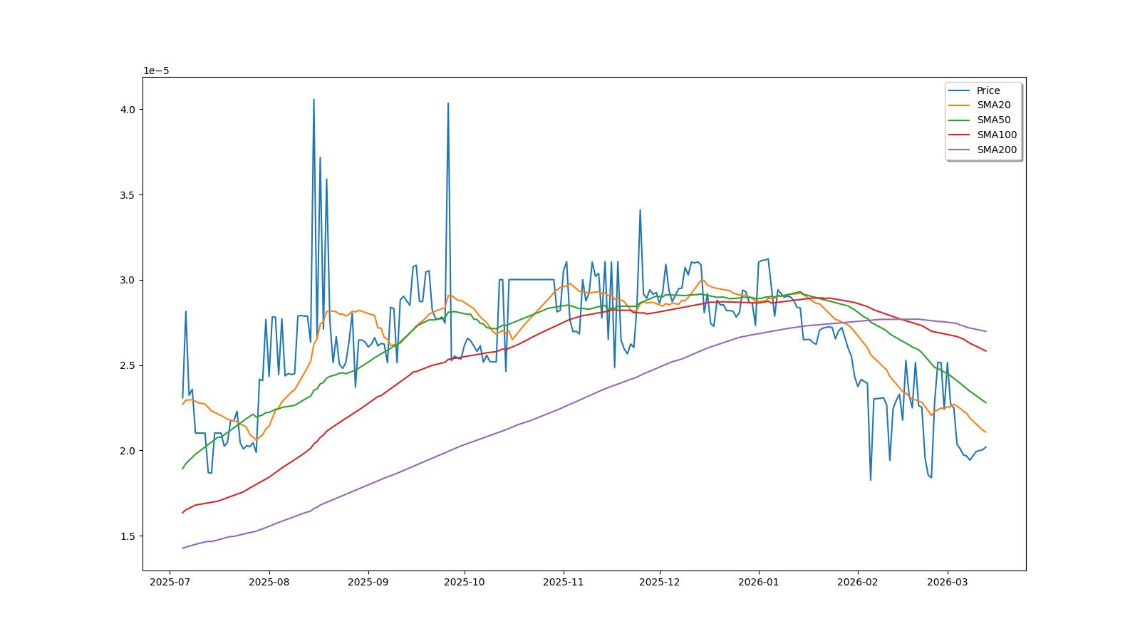 ContentBox Simple Moving Averages