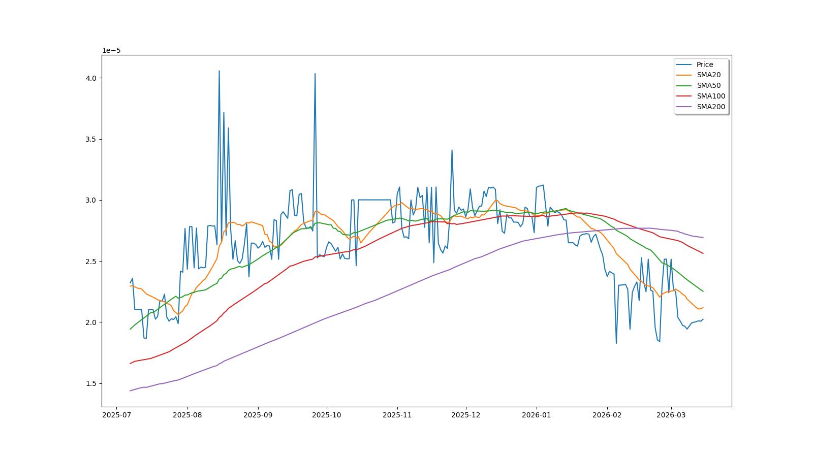 컨텐츠박스 Simple Moving Averages