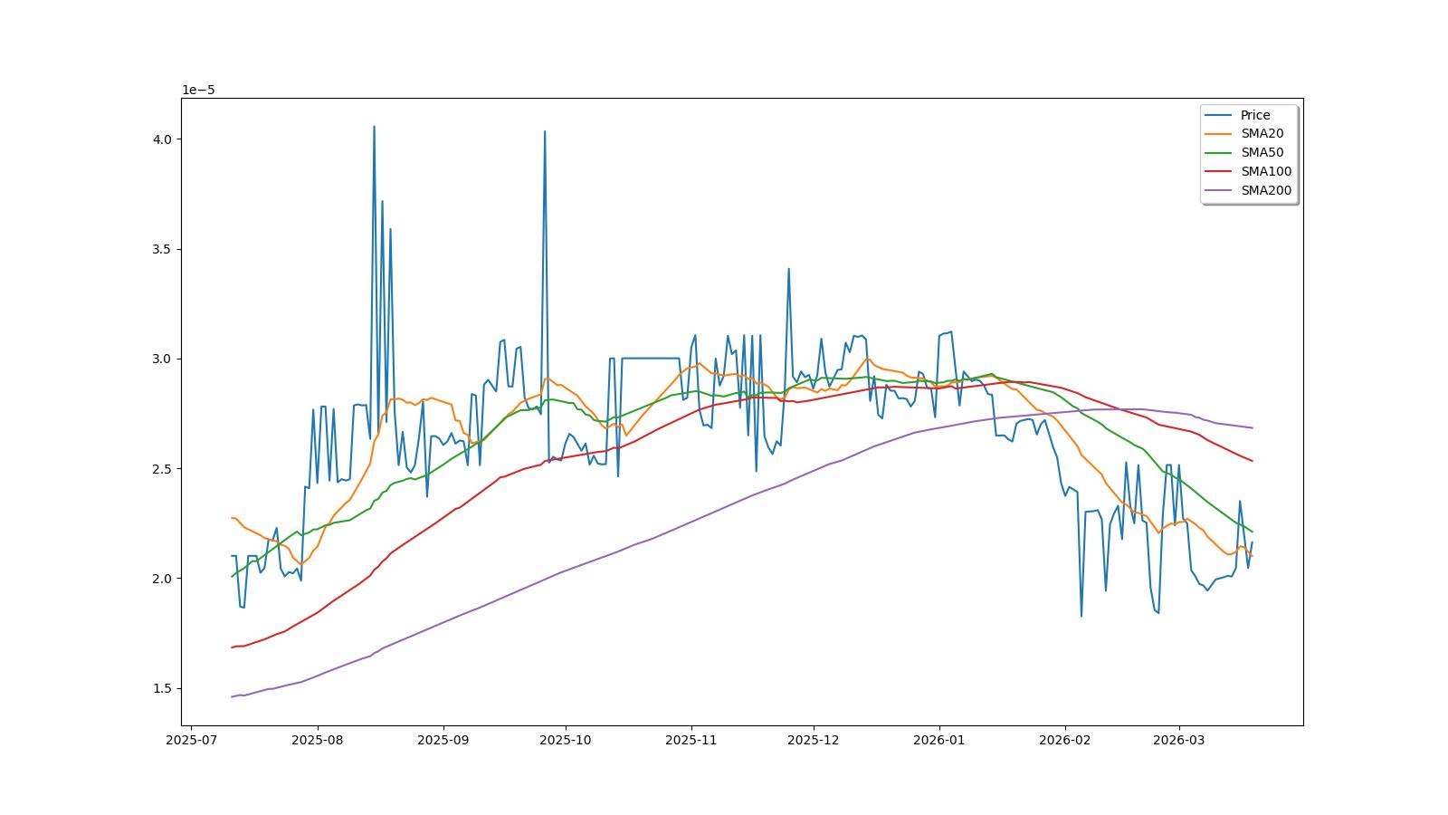 ContentBox Simple Moving Averages