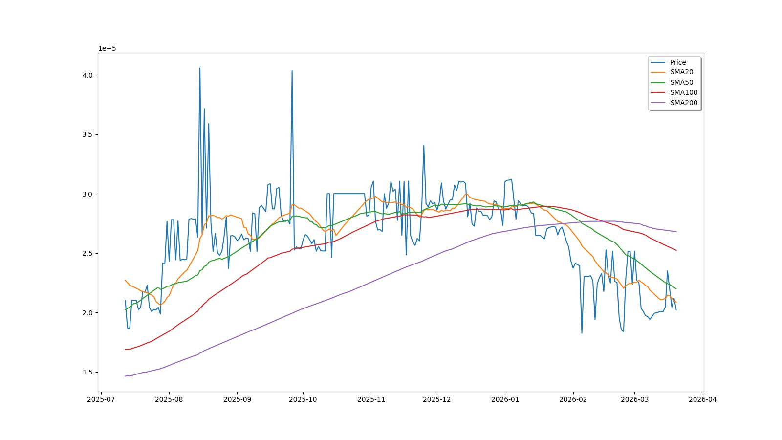 ContentBox Simple Moving Averages