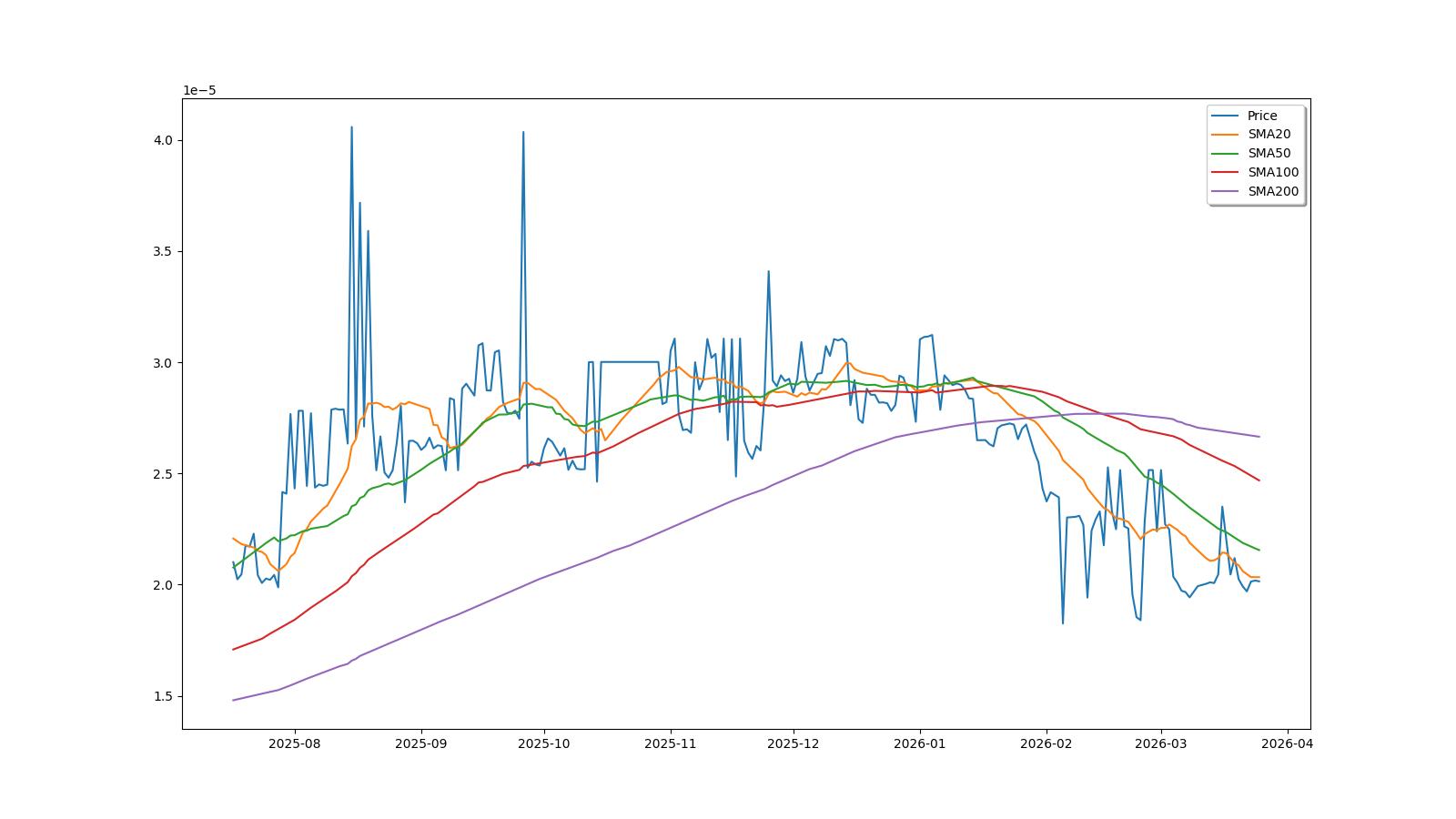 ContentBox Simple Moving Averages