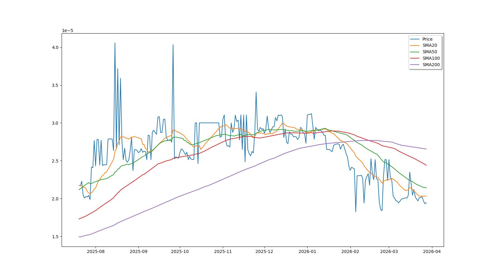ContentBox Simple Moving Averages