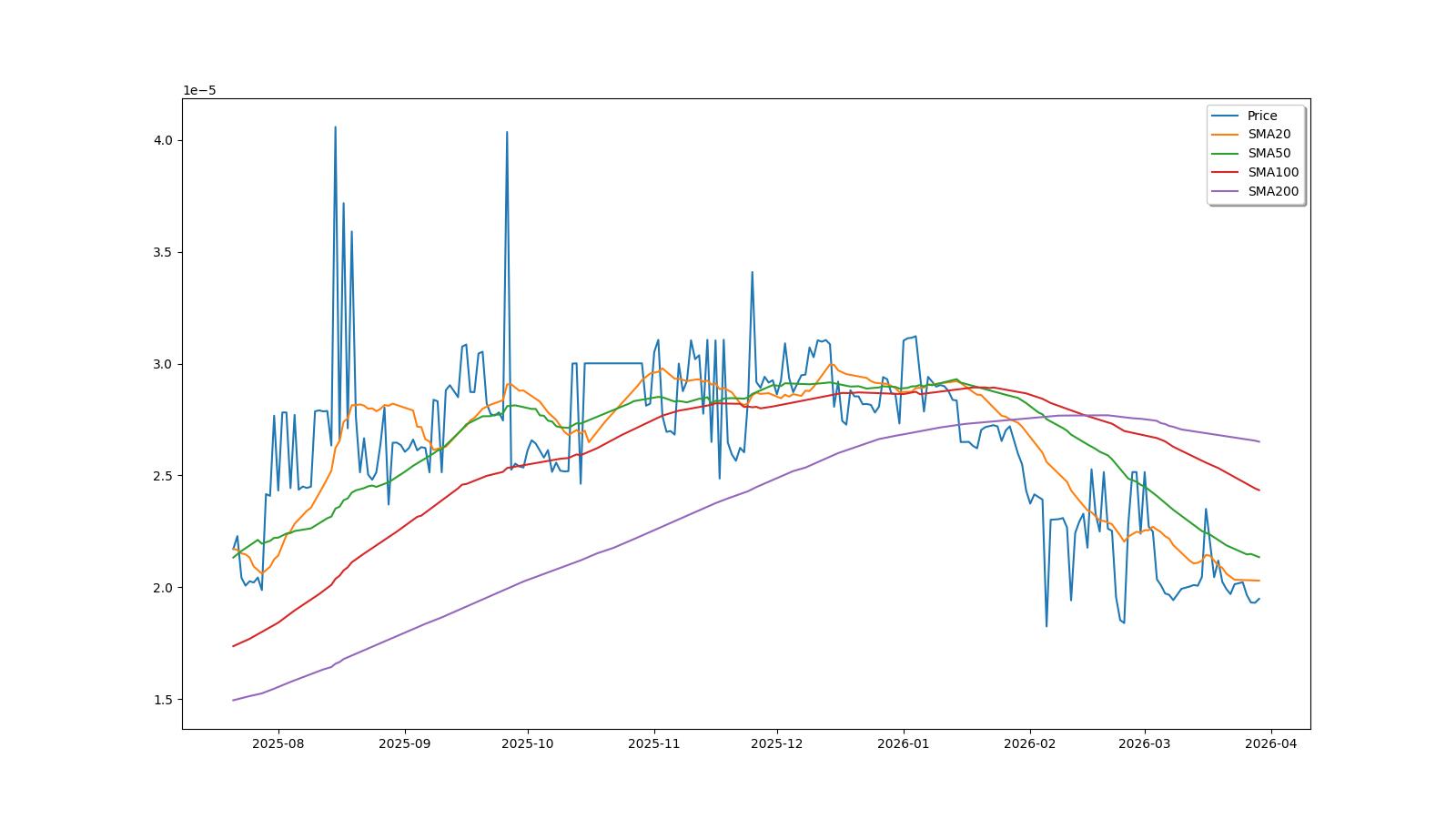 ContentBox Simple Moving Averages