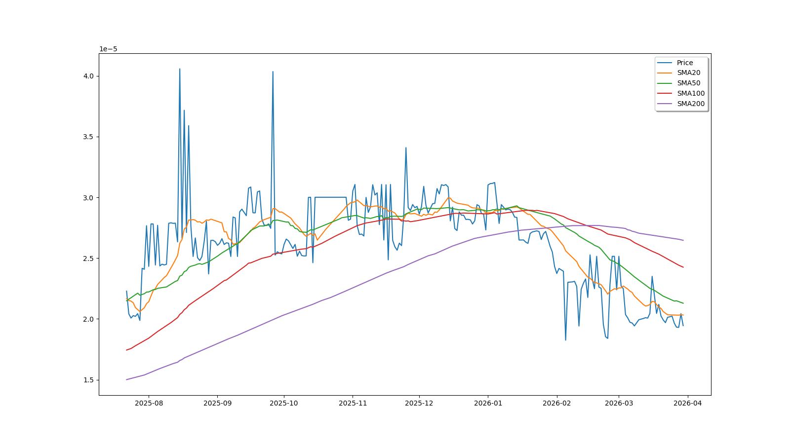 ContentBox Simple Moving Averages