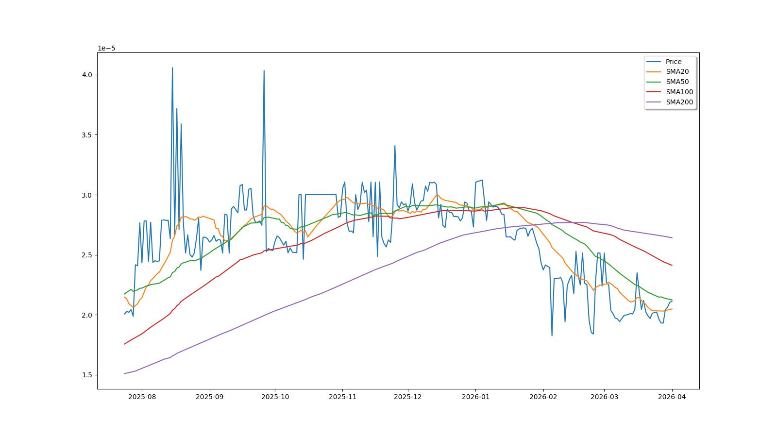 ContentBox Simple Moving Averages
