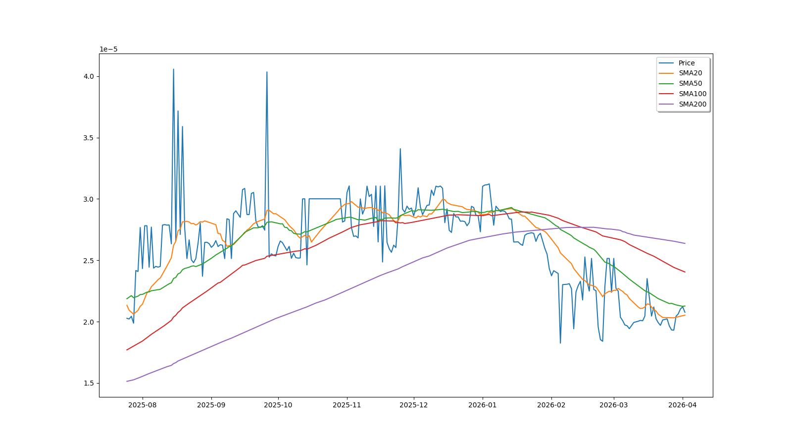 ContentBox Simple Moving Averages