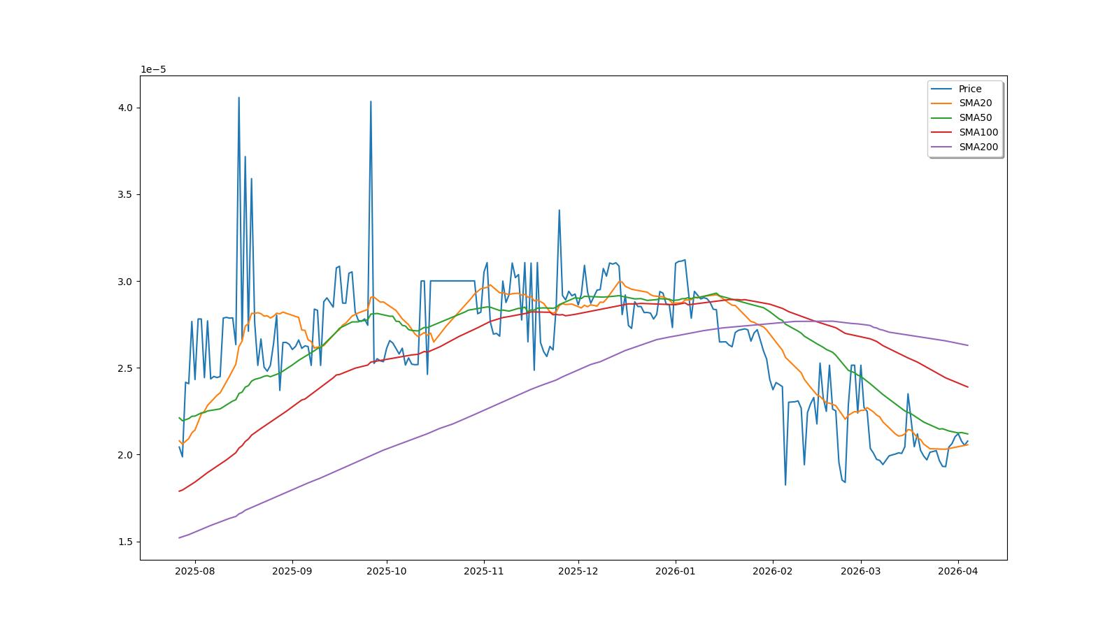 ContentBox Simple Moving Averages