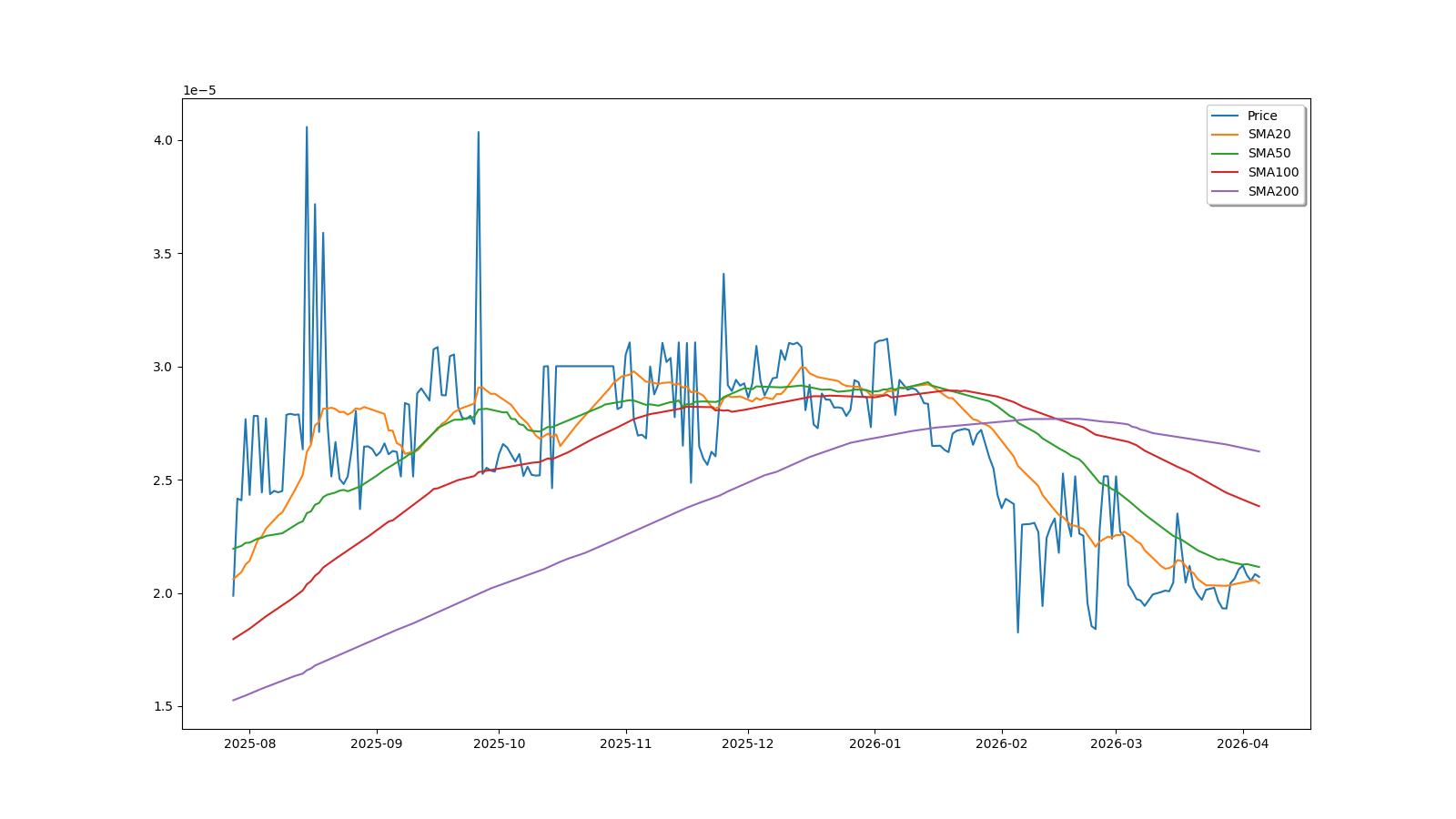 ContentBox Simple Moving Averages
