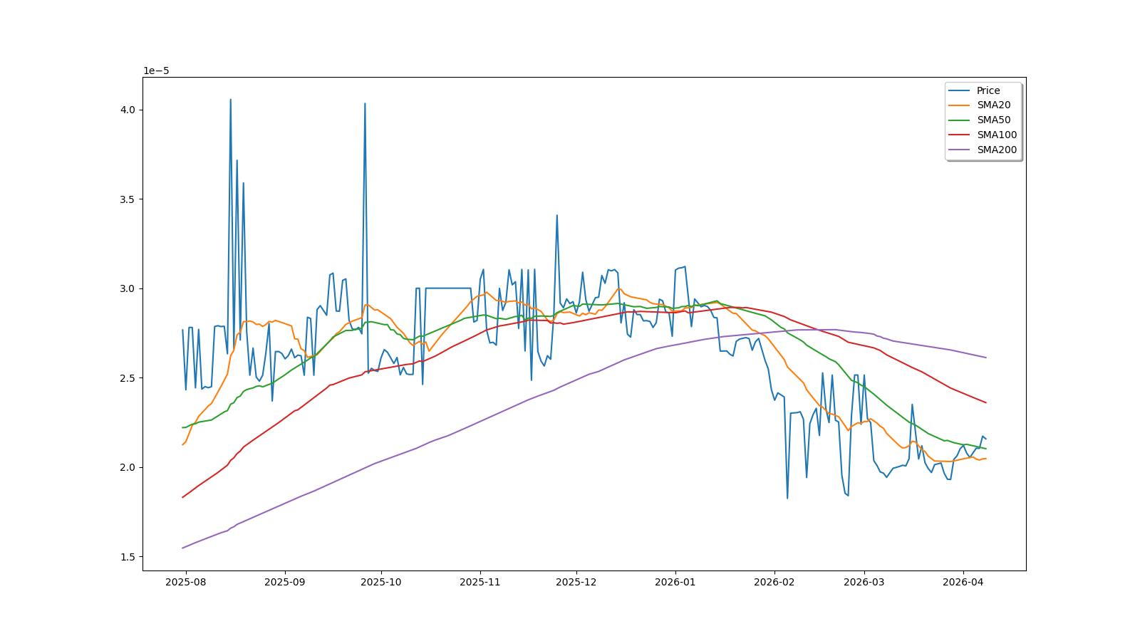 ContentBox Simple Moving Averages