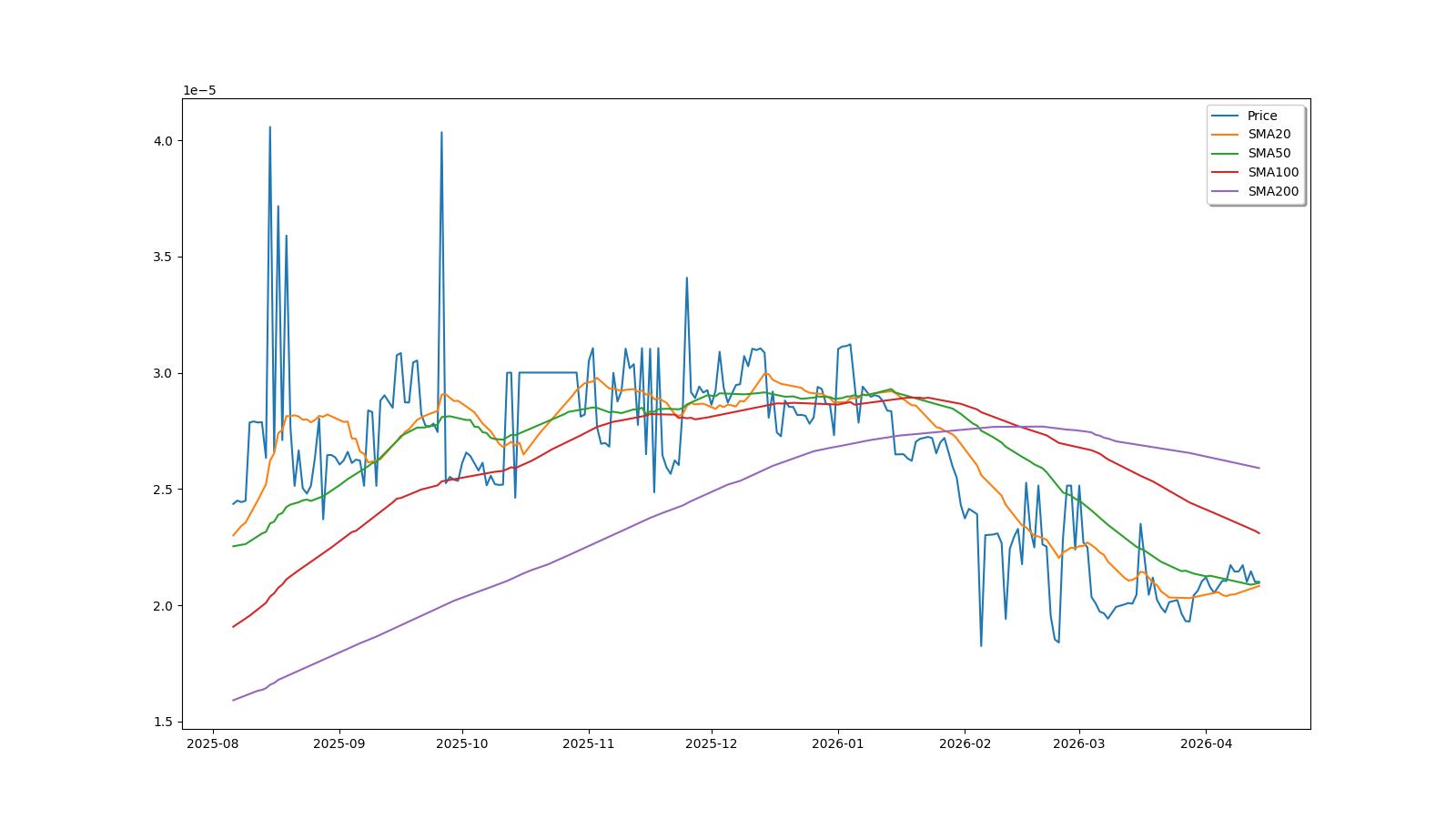 ContentBox Simple Moving Averages
