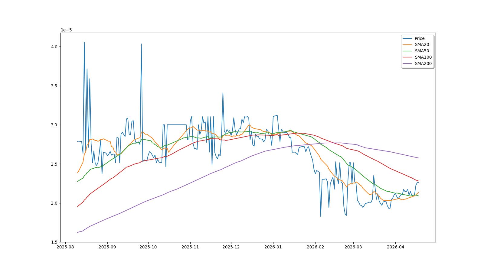ContentBox Simple Moving Averages