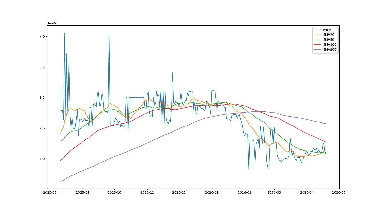ContentBox Simple Moving Averages