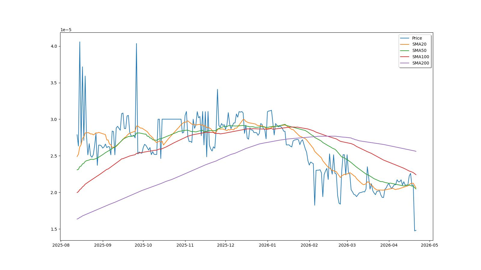 ContentBox Simple Moving Averages