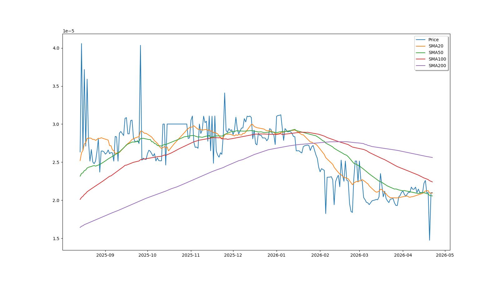 ContentBox Simple Moving Averages