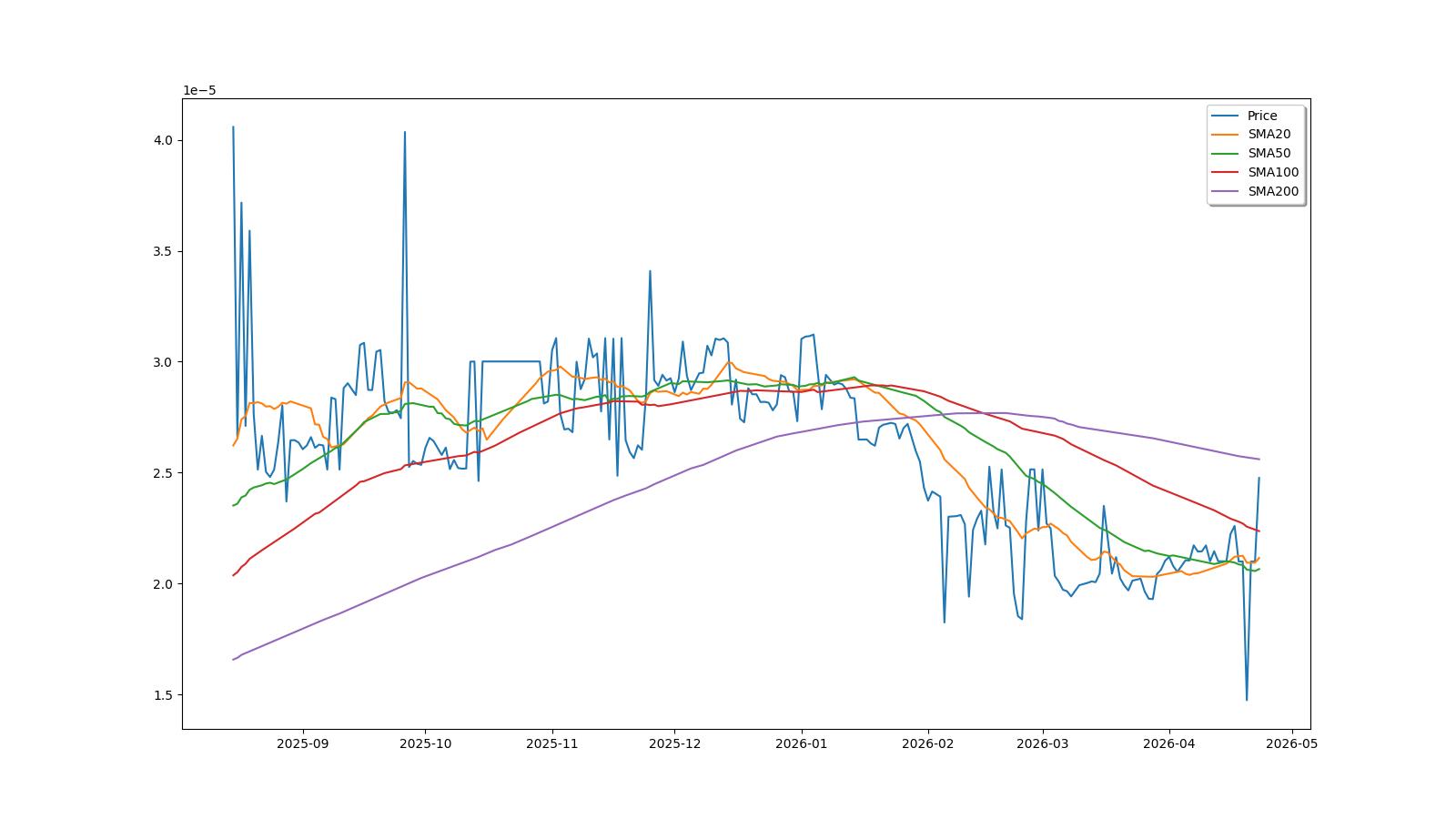 ContentBox Simple Moving Averages