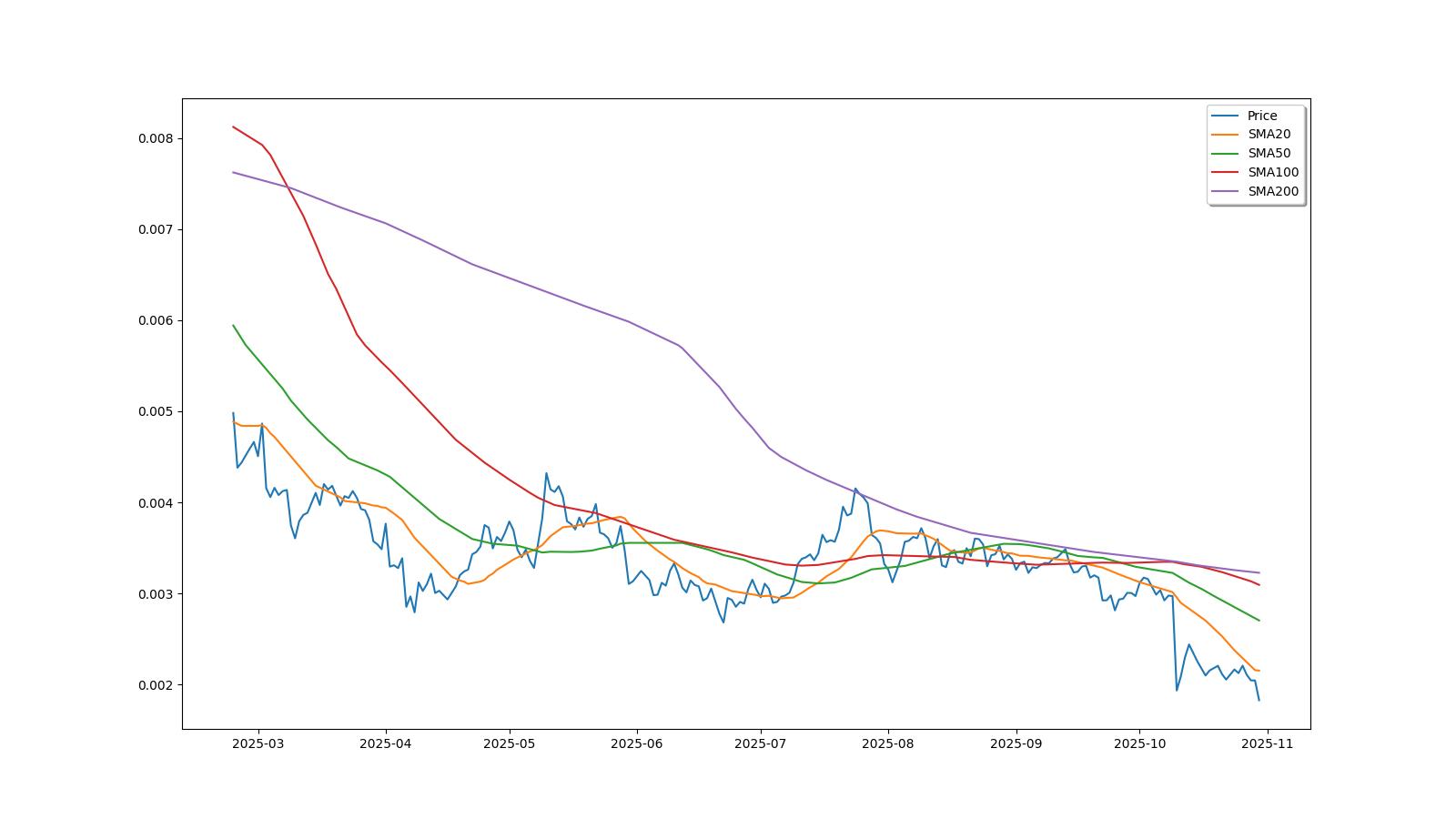 Contentos Simple Moving Averages
