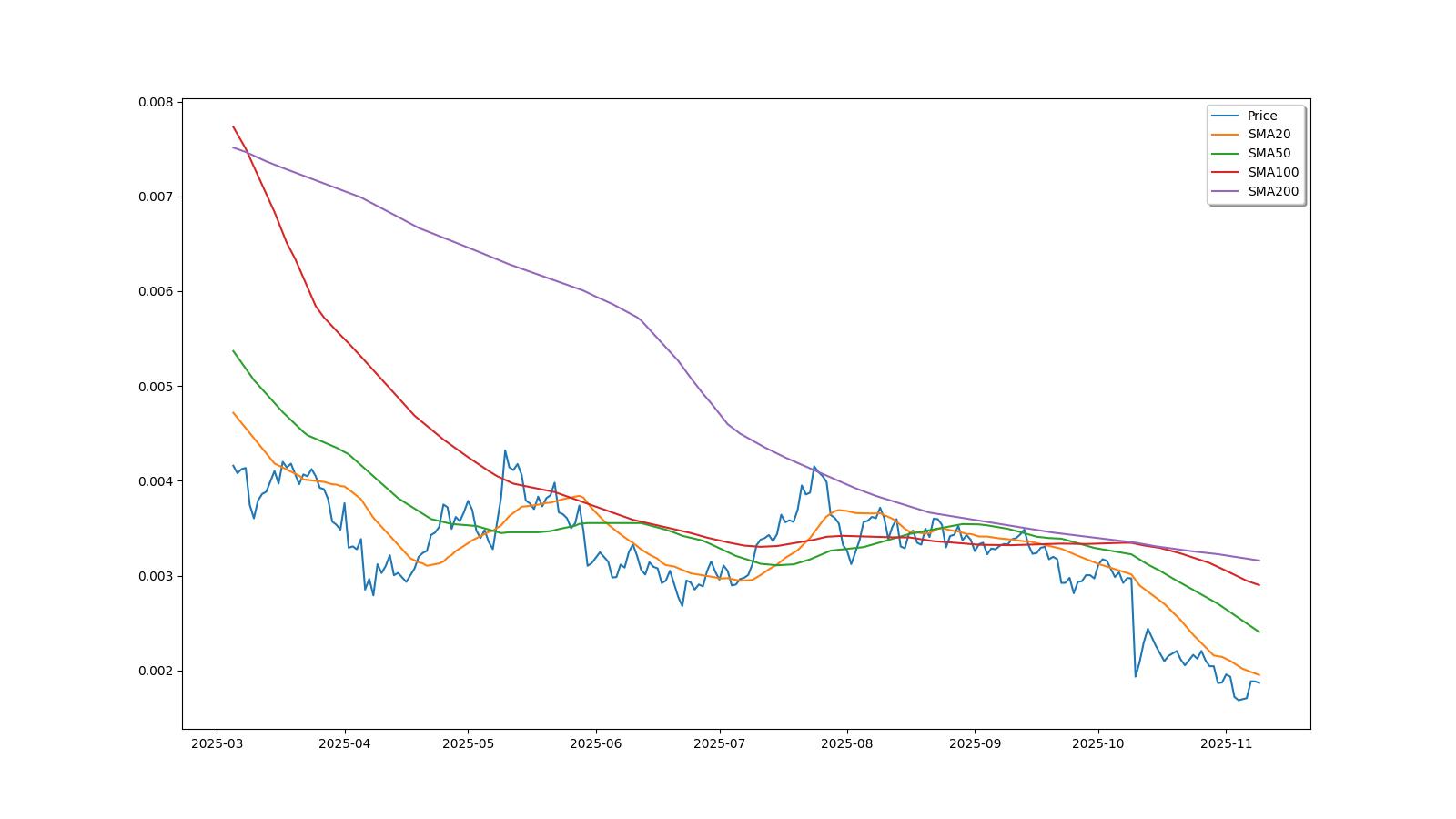 콘텐토스 Simple Moving Averages