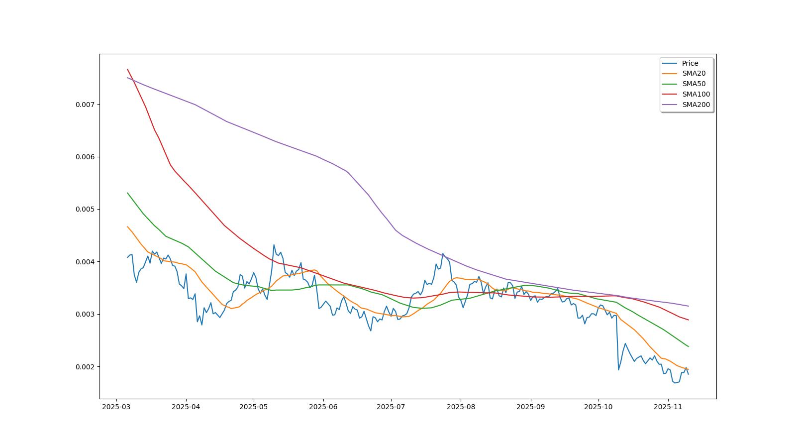 Contentos Simple Moving Averages