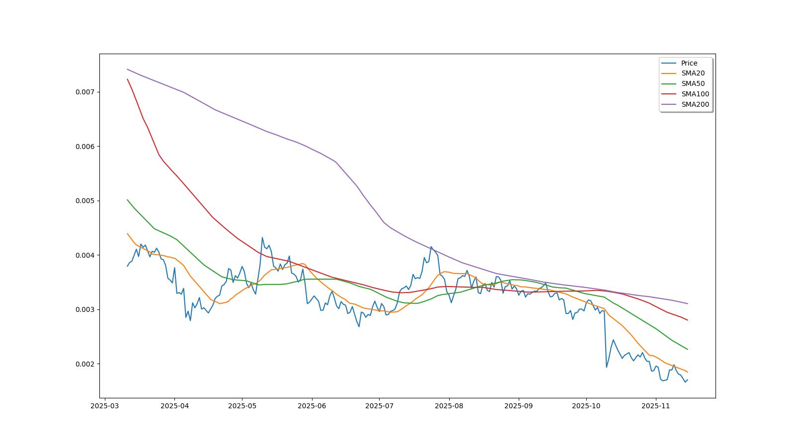 Contentos Simple Moving Averages