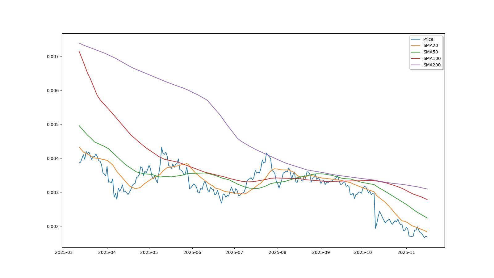 콘텐토스 Simple Moving Averages