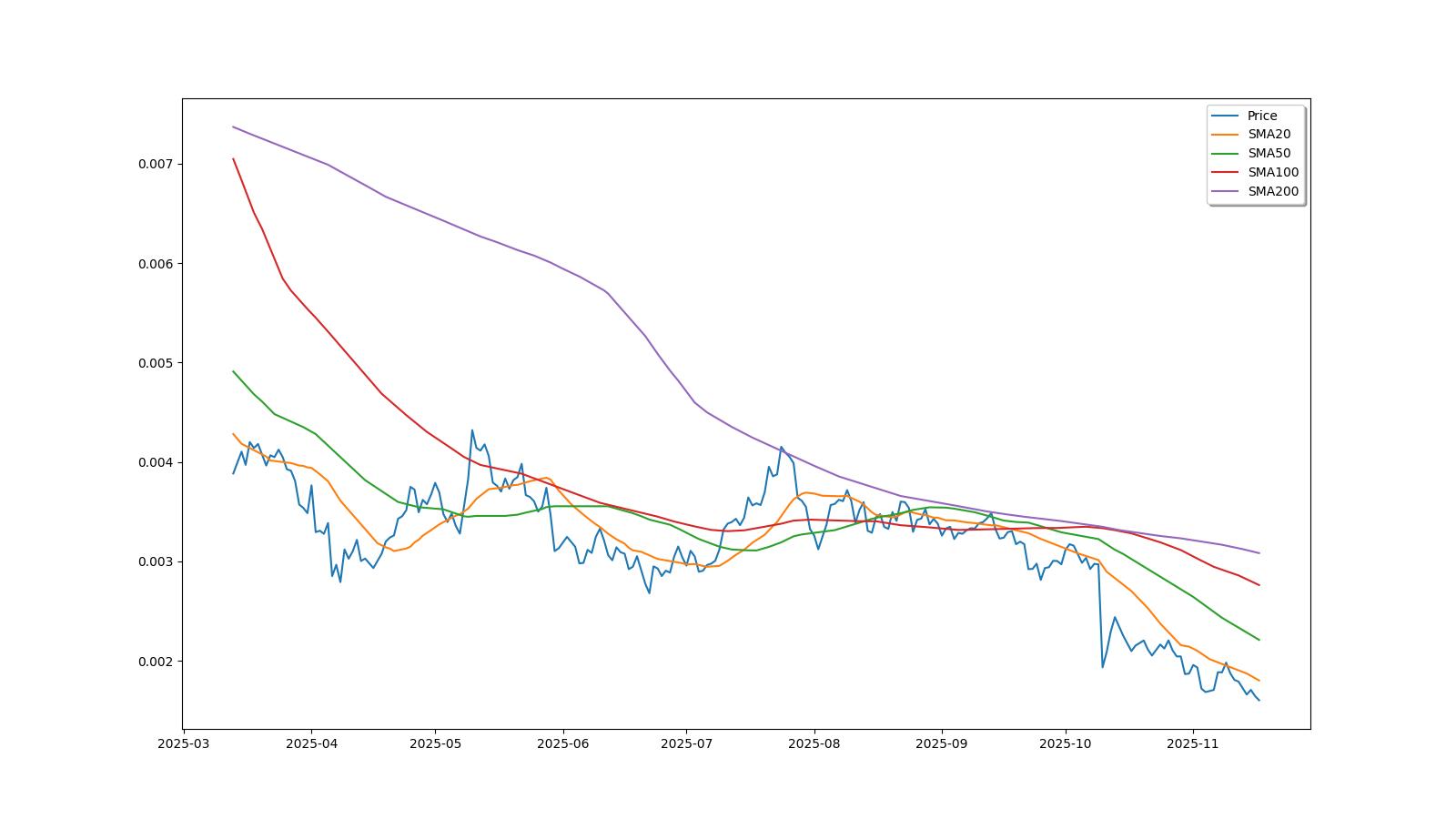 Contentos Simple Moving Averages