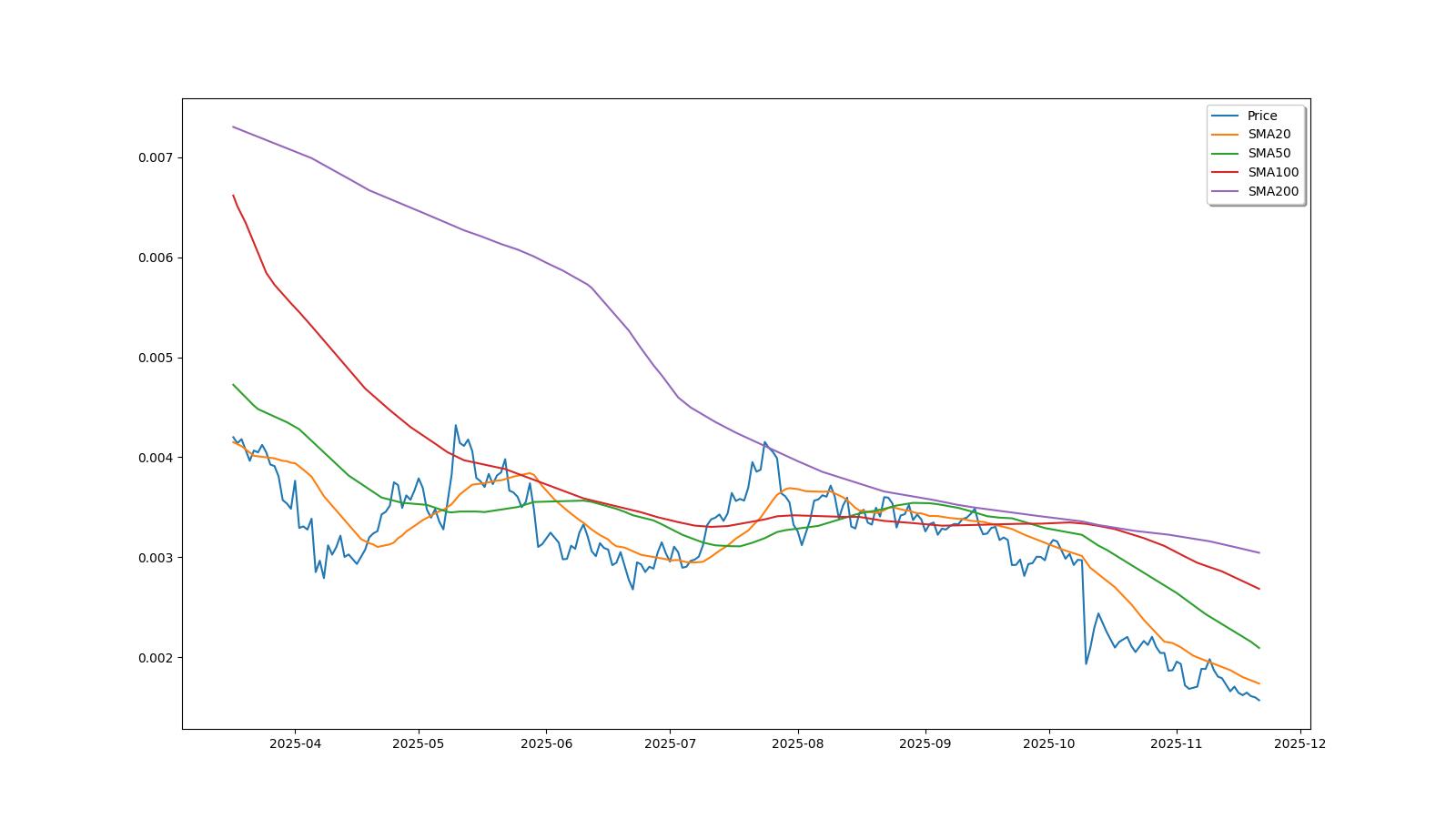 Contentos Simple Moving Averages