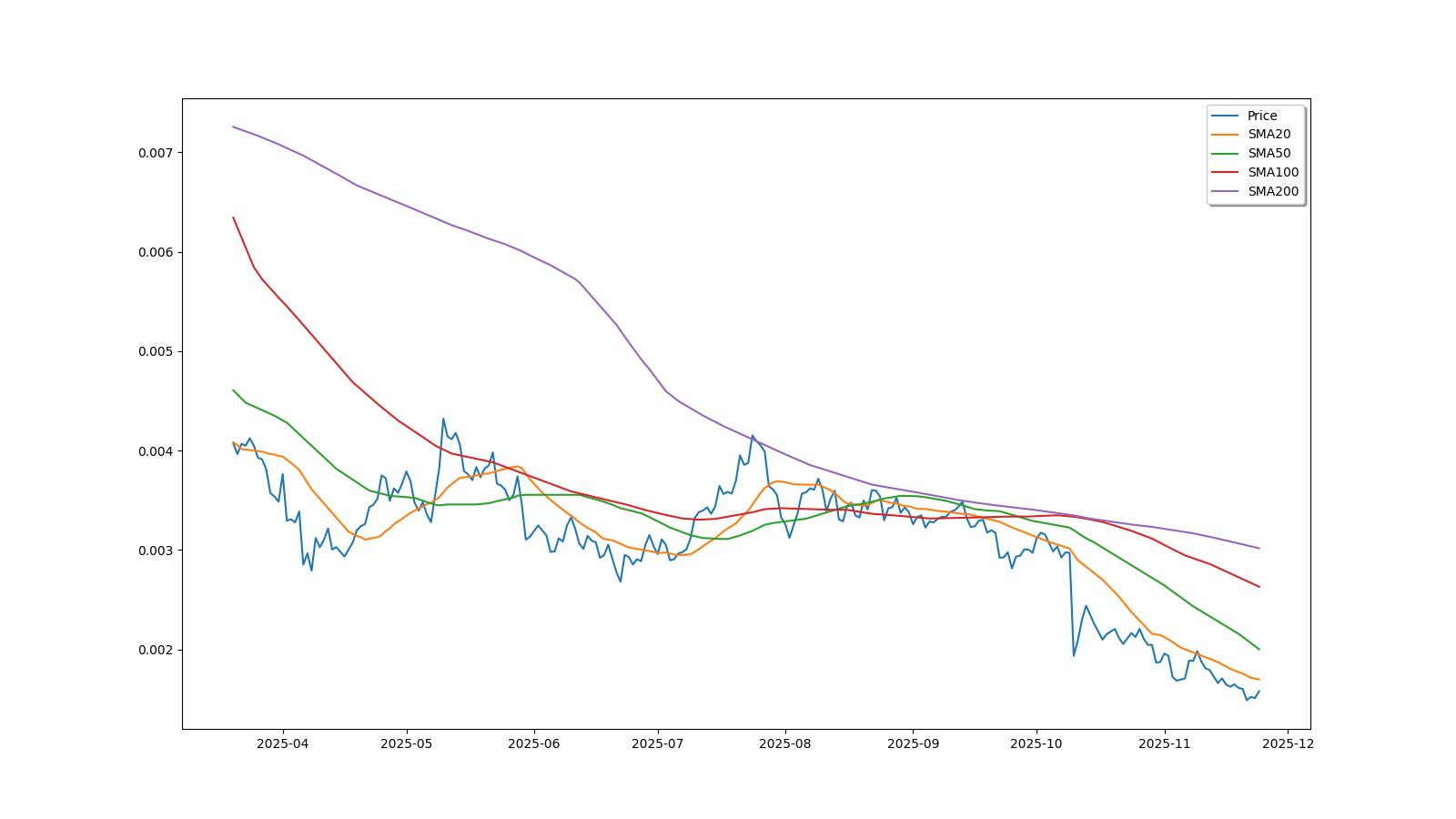 Contentos Simple Moving Averages