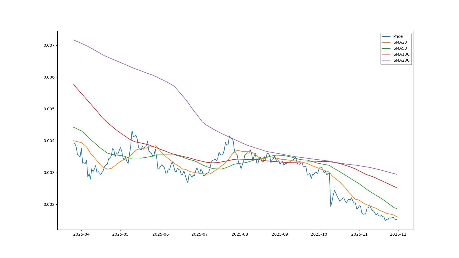 콘텐토스 Simple Moving Averages