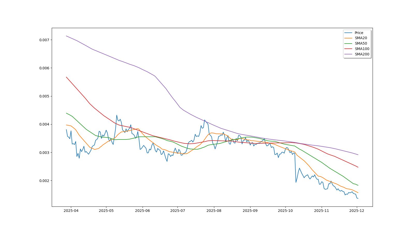 Contentos Simple Moving Averages
