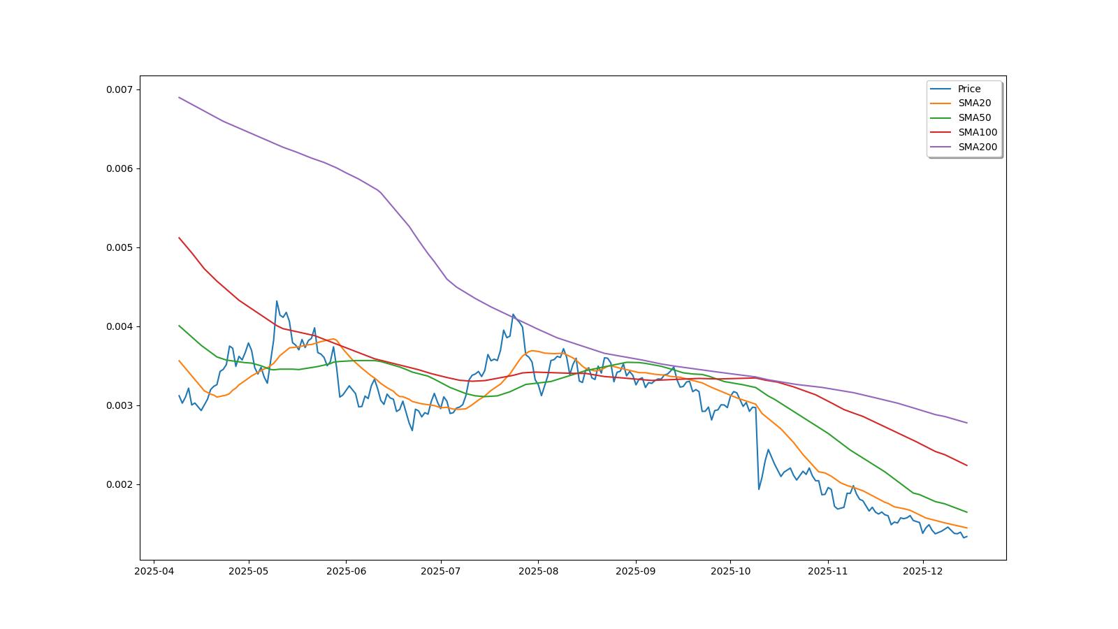 Contentos Simple Moving Averages