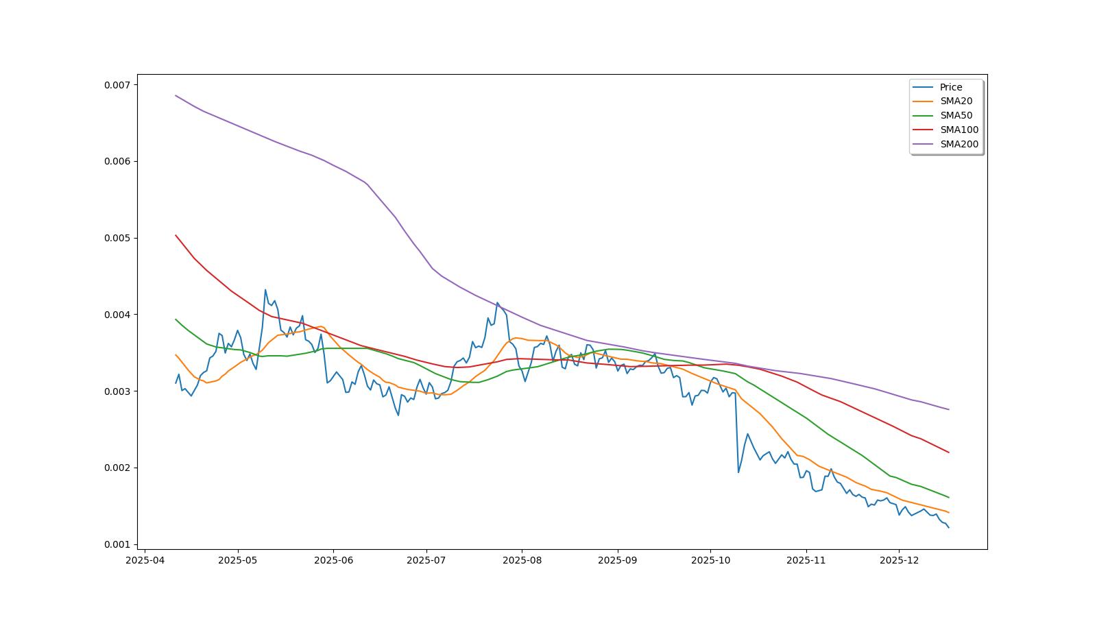 Contentos Simple Moving Averages