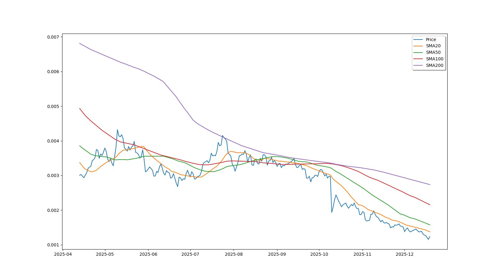 Contentos Simple Moving Averages