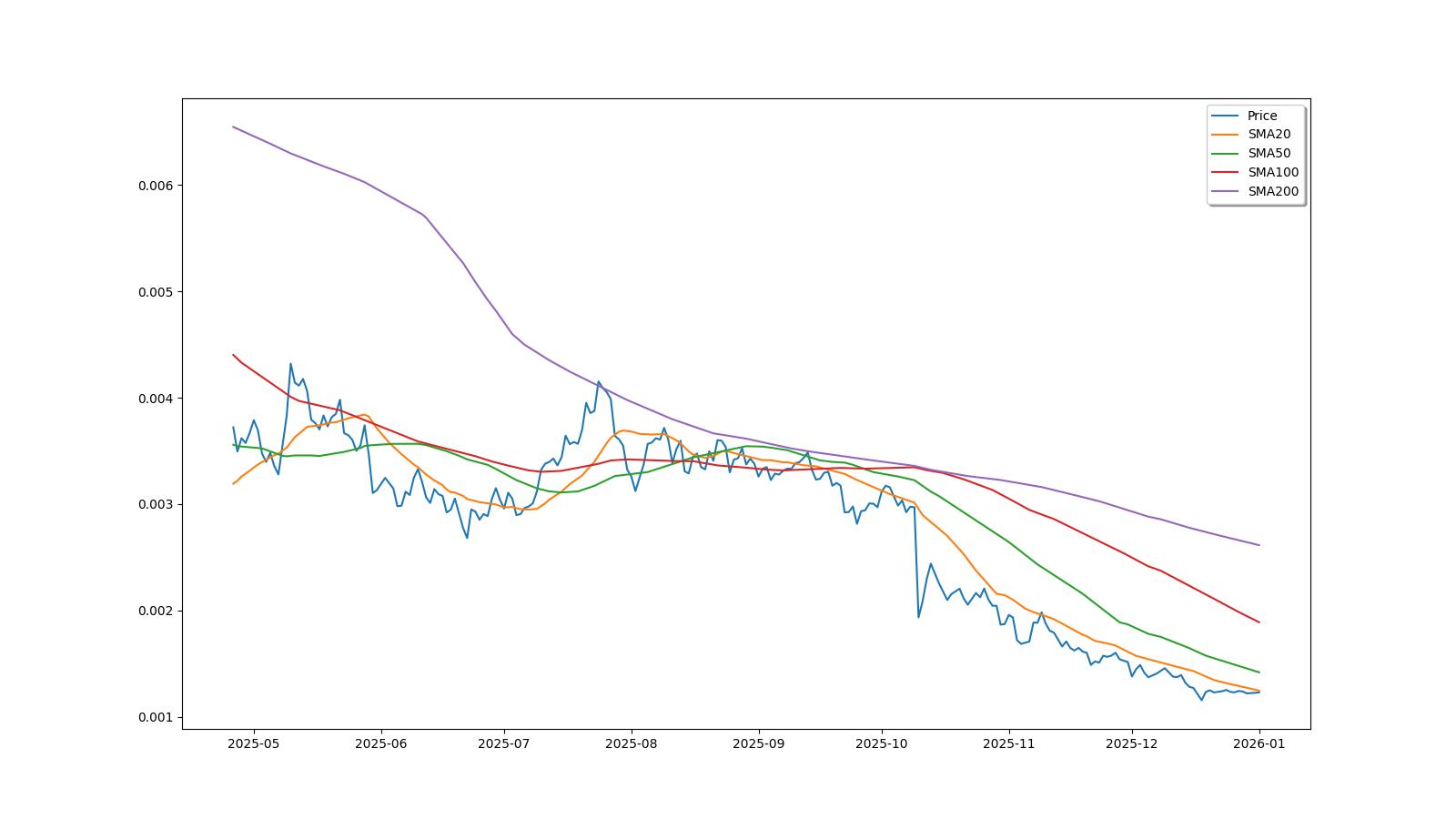 콘텐토스 Simple Moving Averages