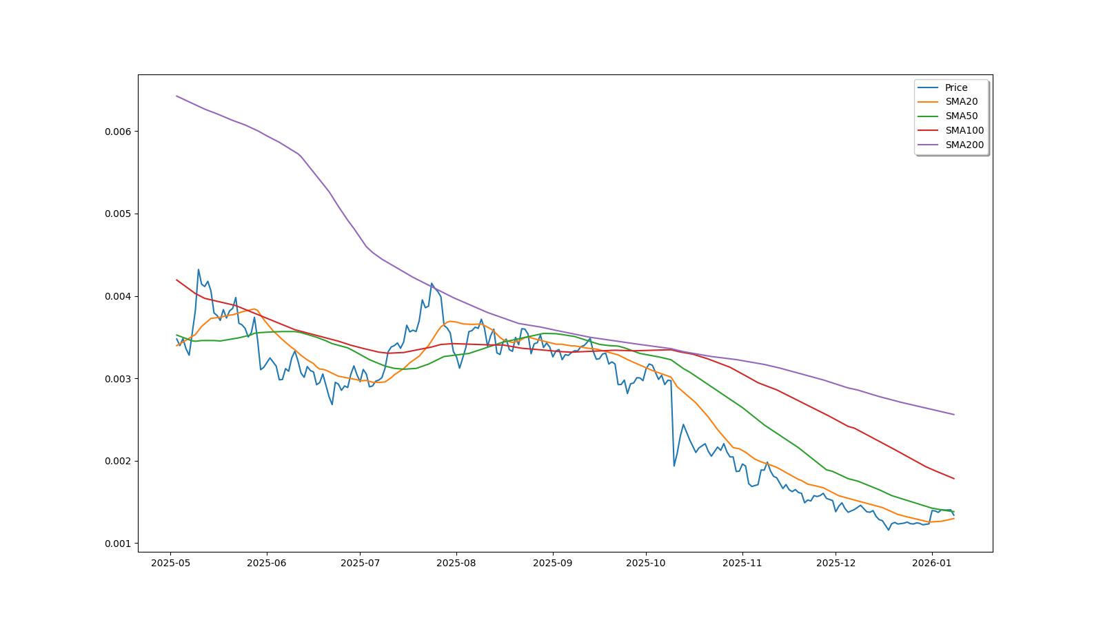 Contentos Simple Moving Averages