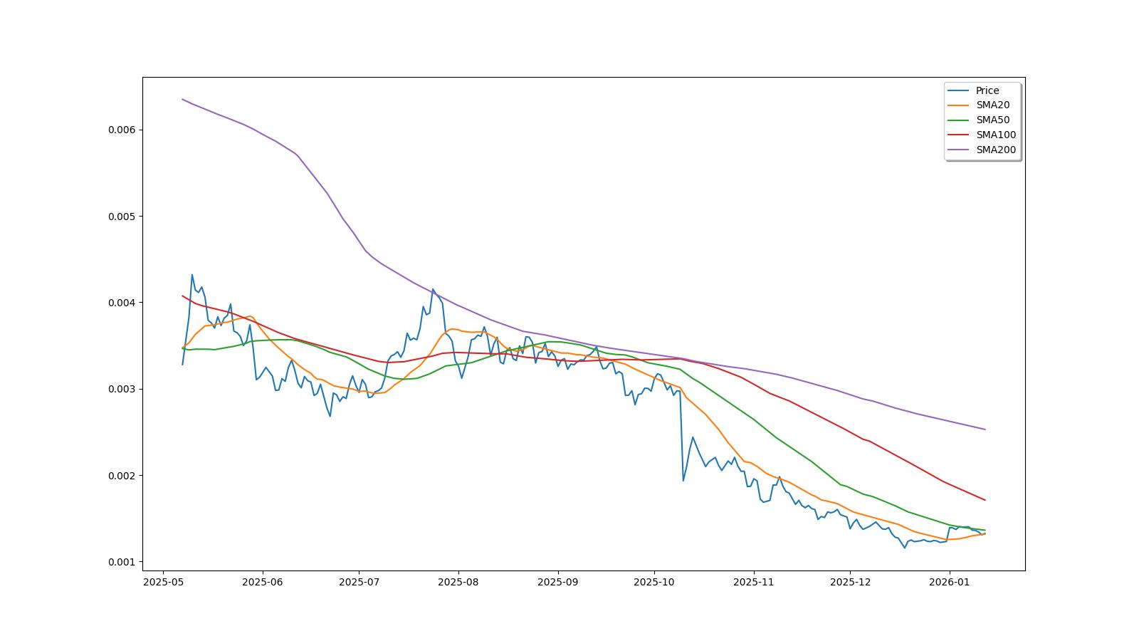 Contentos Simple Moving Averages