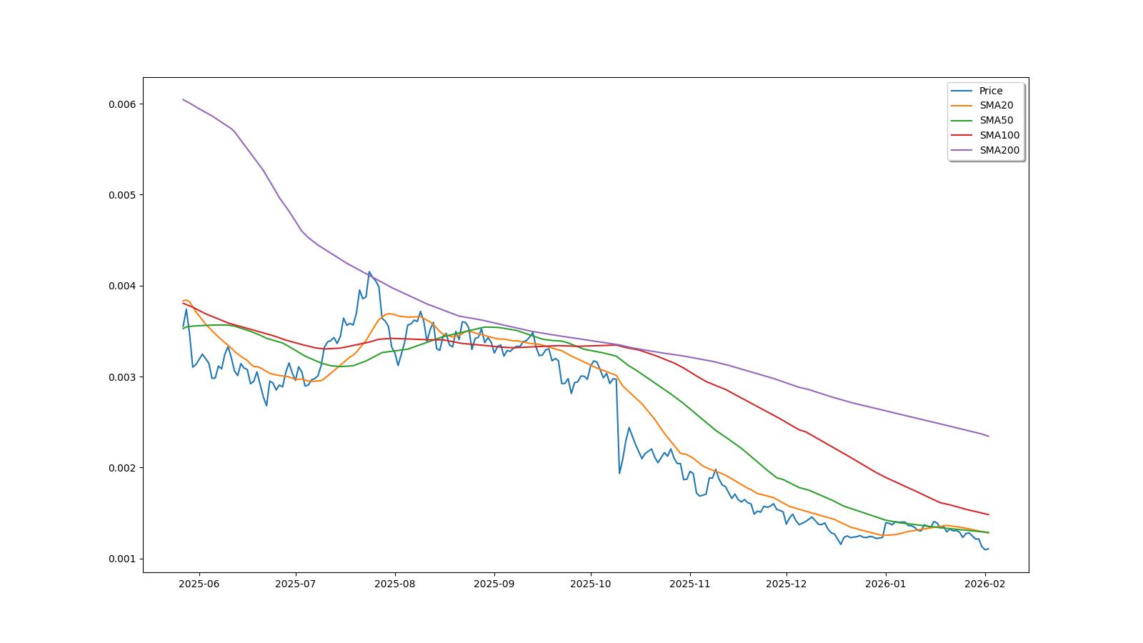 Contentos Simple Moving Averages