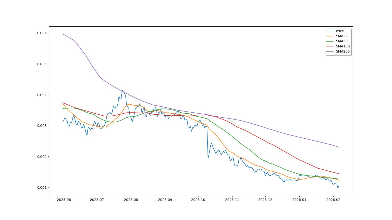 Contentos Simple Moving Averages