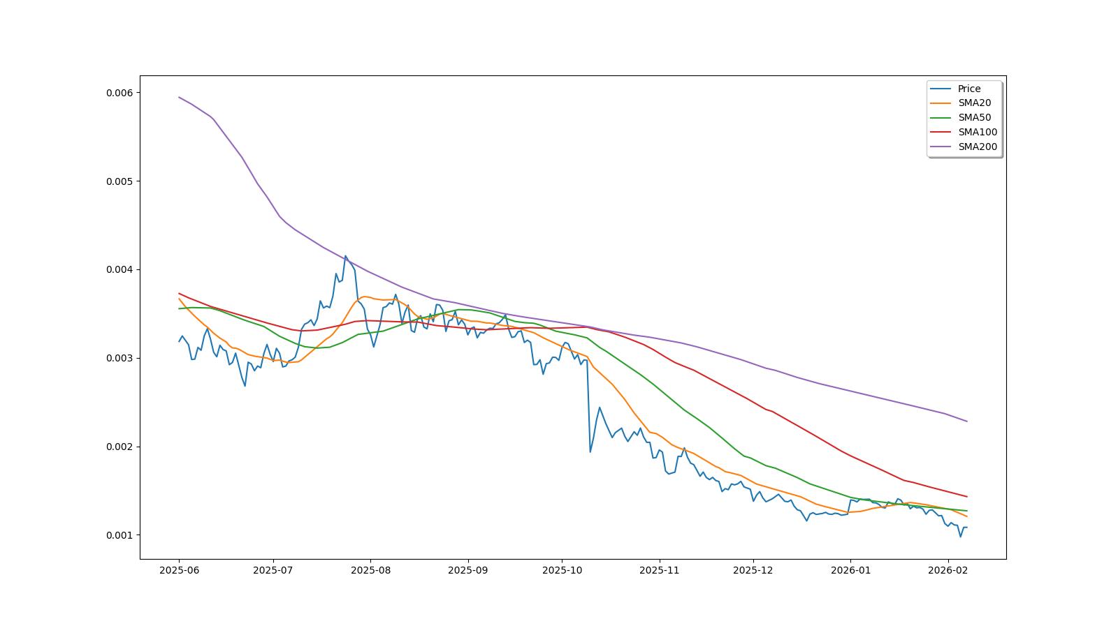 Contentos Simple Moving Averages