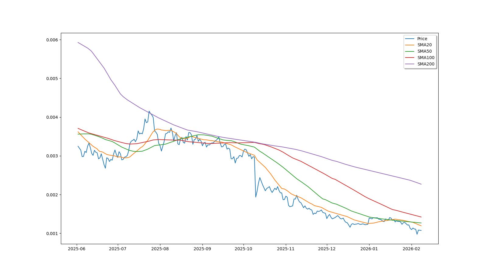 Contentos Simple Moving Averages