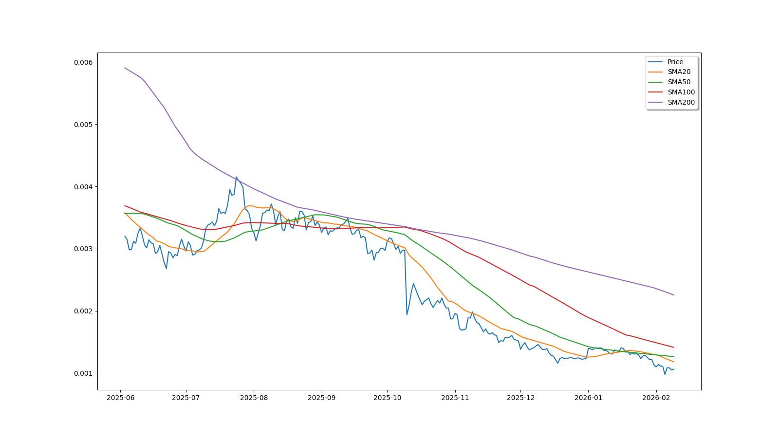 Contentos Simple Moving Averages